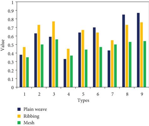 Clothing Pressure Values Of Different Fabrics At Different Positions