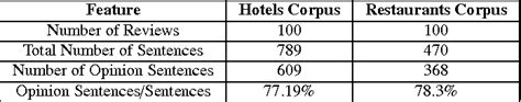 Table 1 From Identifying Customer Preferences About Tourism Products Using An Aspect Based