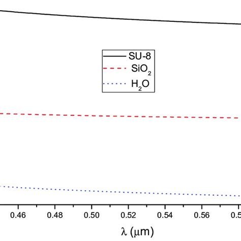 Dispersion In The Waveguide Structure Download Scientific Diagram