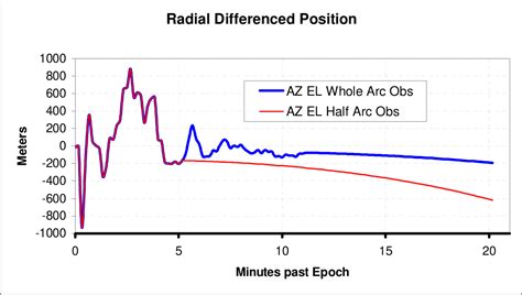 Figure 1 From Ballistic Missile Trajectory Estimation Semantic Scholar