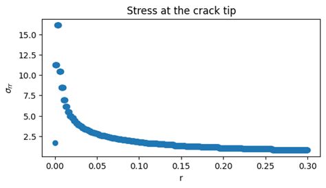Linear Elasticity Fracture Mechanics FEniCSx Fracture Mechanics