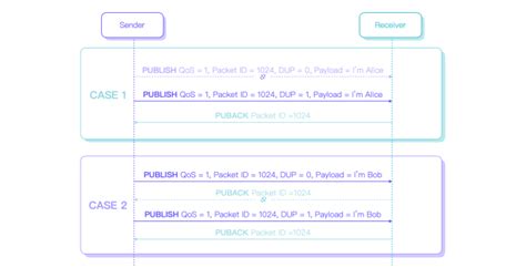 mqtt qos 0 1 2 explained a quickstart guide emq