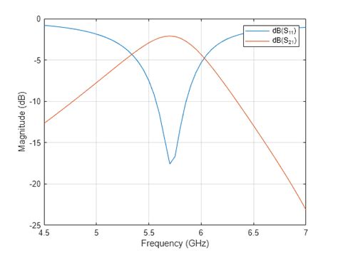 Model And Analyze Microstrip Diplexer Using Open Loop Resonator