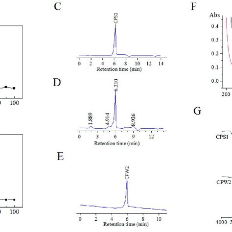 Deae Sepharose Cl 6b Elution Profiles A B Hpsec Chromatograms C E Download Scientific