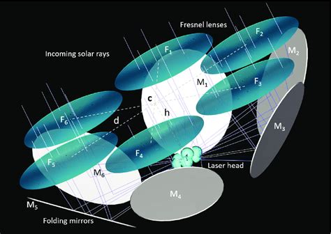 six fresnel lens solar laser side pumping concept with 4 0 m 2 total