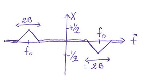 Signal Analysis Inverse Fourier Transform Of A Triangular Impulse Signal Processing Stack