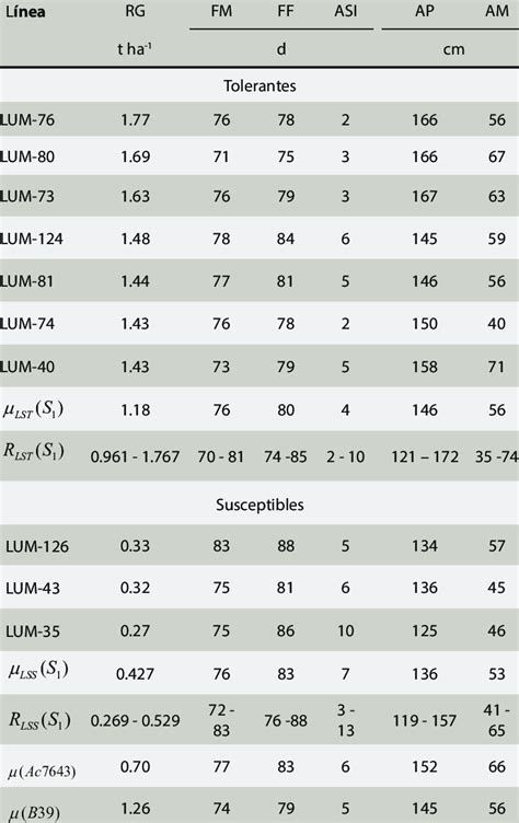 Tolerant And Susceptible S 1 Inbred Lines Of Maize Based On Grain Yield Download Scientific