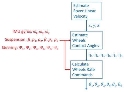 Functional Diagram Of The Traction Control Algorithm Download