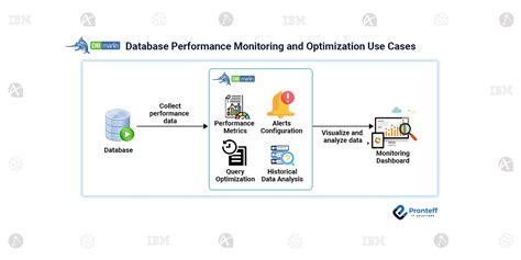 Explain Database Performance Monitoring And Optimization Use Cases