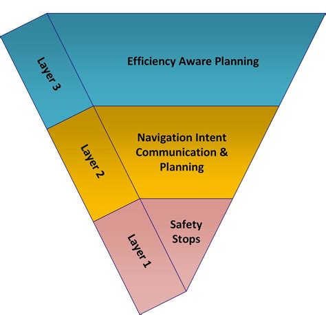 The Safety System Architecture Download Scientific Diagram