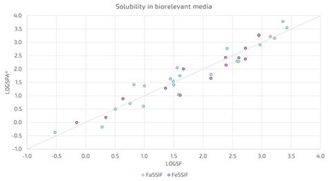 The Solubility Company On Linkedin Biorelevant News Bioavailability Solubility Dissolution