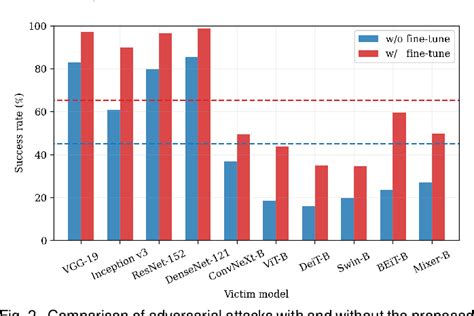 Figure 1 From Improving Transferability Of Adversarial Examples Via Bayesian Attacks Semantic