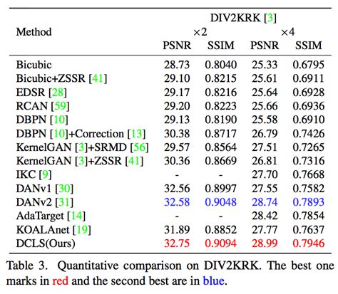 盲超分论文解读：deep Constrained Least Squares For Blind Image Super Resolution Cvpr 2022 知乎