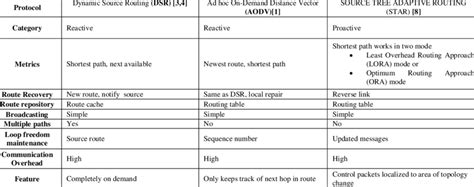 Characteristic Summaries Of Dsr Aodv Star Routing Protocols Download Table