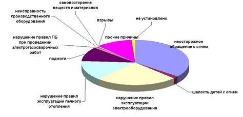 Основные причины и статистика пожаров