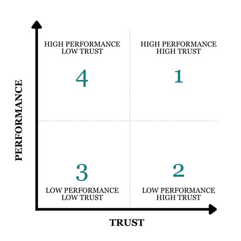 Performance And Trust In Elite Teams Palladian Park