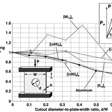 Prebuckling Stiffness Ratios For Square Aluminum And Download Scientific Diagram