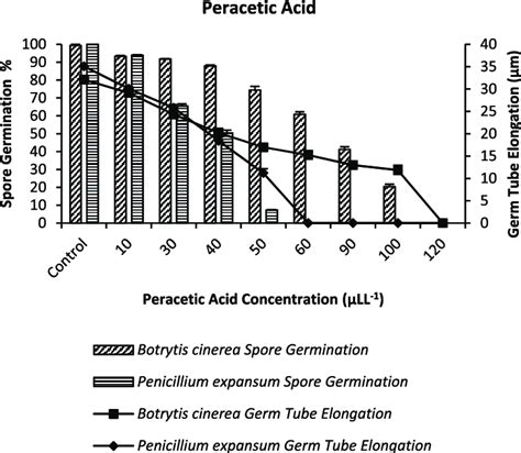 Inhibition Of Spore Germination And Germ Tube Elongation Of B Cinerea