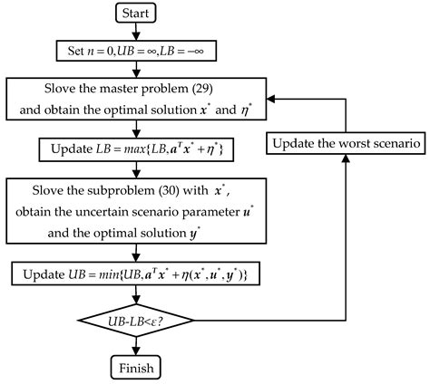 Electronics Free Full Text Optimal Scheduling Of Virtual Power