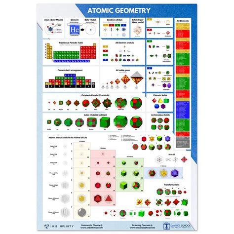 Atomic Geometry — Educational Poster A2 Premium Matte By