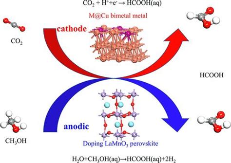 通过 Co2 还原和 Ch3oh 氧化的共电解过程电合成 Hcooh The Journal Of Physical Chemistry C X Mol
