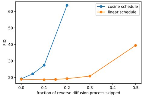 TAE YEONG YU Improved DDPM Diffusion beats GAN Classifier free diffusion guidance 논문 리뷰