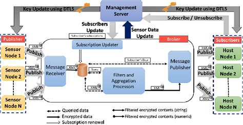 Figure 1 From Implementing Publishsubscribe Pattern For Coap In Fog