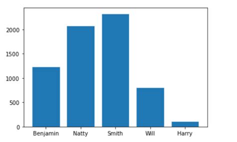Python Create A Plot Showing The Duration Of Time A Player Was In The