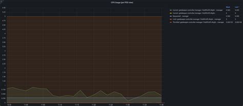 Throttling Gatekeeper Controller Manager · Issue 1907 · Open Policy