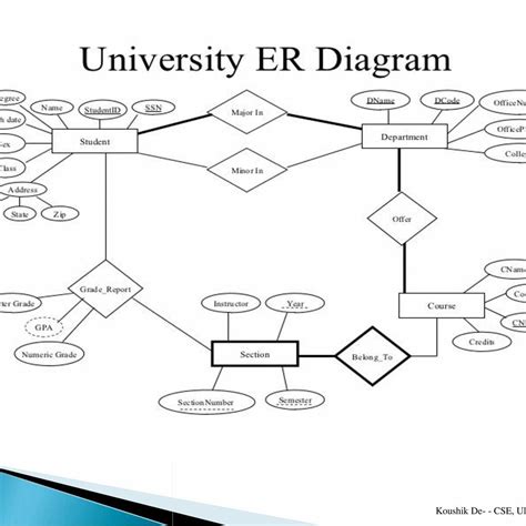 Understanding The Er Diagram For A Learning Management System A Comprehensive Overview