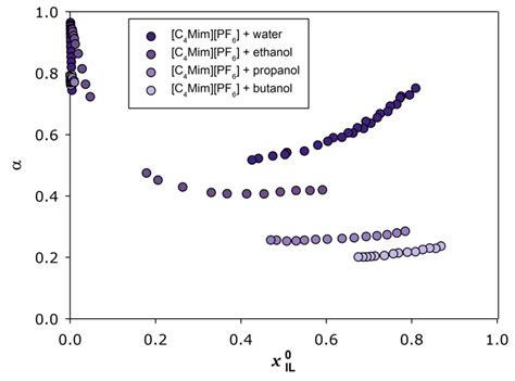 Predicted Il Ionicity α As Function Of The Mole Fraction Of Ionic