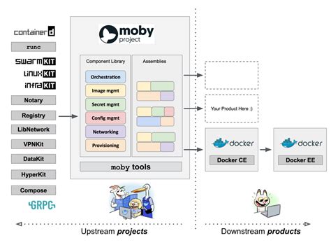 A Look Into Dockers Moby Project The New Stack