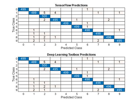 inference comparison between tensorflow and imported networks for image