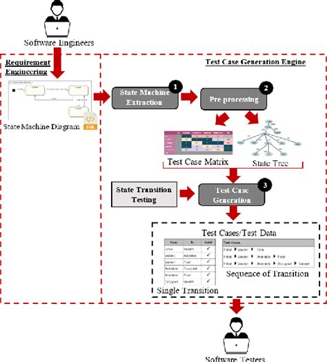 Figure 1 From Statetest An Automatic Test Case Generation Framework For State Transition