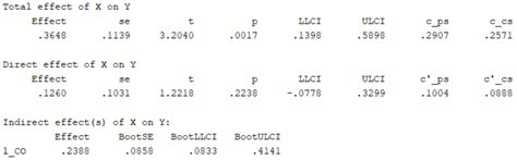 Spss Significant Total And Indirect Effect But Insignificant Direct