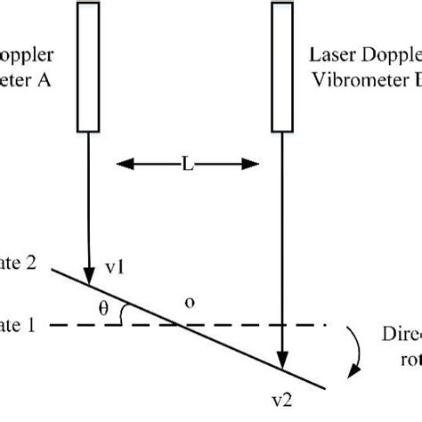The Schematic Diagram Of Dual Laser Doppler Vibrometers Angle Download Scientific Diagram