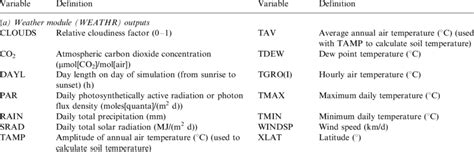 Definition Of All Interface Variables Showing The Primary Modules In Download Scientific