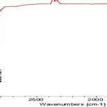 FTIR Spectrum For Sample U Download Scientific Diagram
