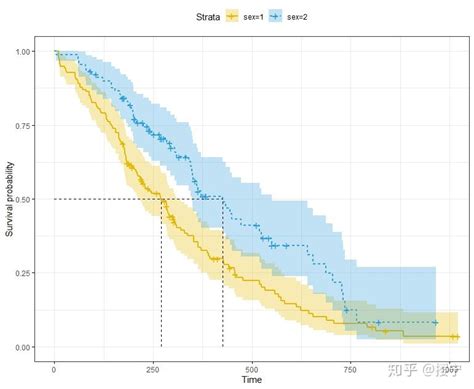 Km法生存分析 二 —基于r语言的km生存曲线绘制 知乎