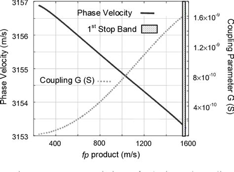 figure 5 from evaluation of the p matrix parameters frequency variation