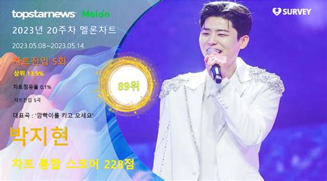 박지현 차트스코어 228점으로 20주차 멜론차트 점유율 89위독보적인 입지 굳히며 기대감도 쑥쑥 네이트 연예