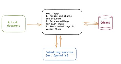 How To Use Qdrant Cloud With Nodejs Mike Alche
