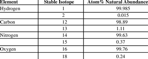 The Relative Abundances Of The Stable Isotopes Of Elements Commonly Download Scientific Diagram