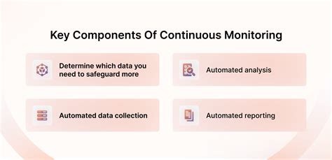 What Is Continuous Monitoring How To Implement It Sprinto