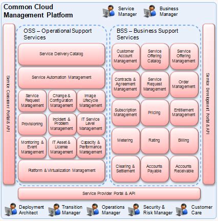 IBMs Reference Architecture For Creating Cloud Environments Updated