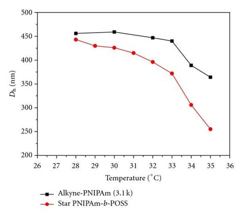 Variation Of The Average Hydrodynamic Diameter Dh With The