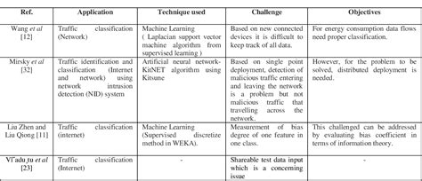 Table Iii From Machine Learning Techniques For Traffic Identification And Classifiacation In