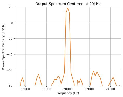 Signal Generator CAF Verilog Documentation