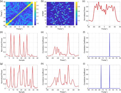 Simulations Of Doa Estimations A Correlation Coefficients Of The Download Scientific Diagram