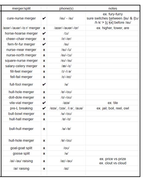 Guess My Dialect Based On What Vowel Mergerssplits I Exhibit Rlinguisticshumor